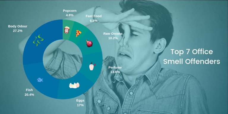 HR Guide: Dealing With Bad Office Smells | Rezoomo Blog